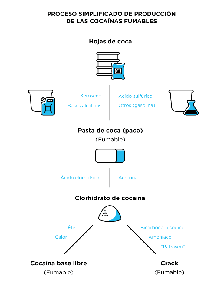 Paco o pasta base | Sobre Drogas